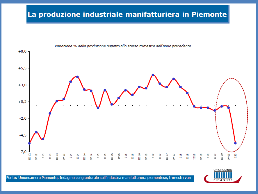 Produzione industriale in Piemonte: è nuova crisi per il covid